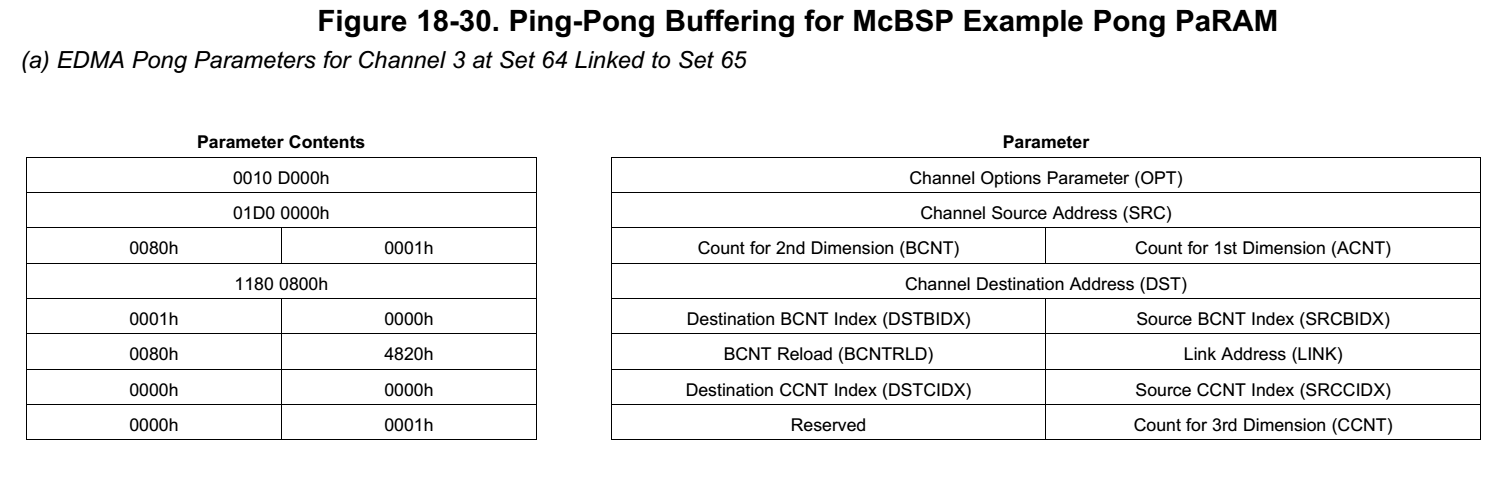 Omapl138的EDMA关于ping-pong buffer的操作_omapl138 edma-CSDN博客