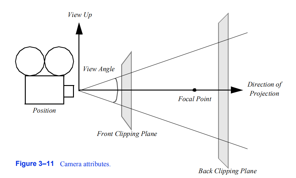VTK笔记——vtkCamera的理解和用法-CSDN博客