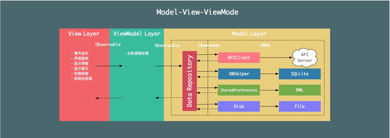 Android中MVVM是什么？_android observablefield 和 mutablelivedata 的区别-CSDN博客