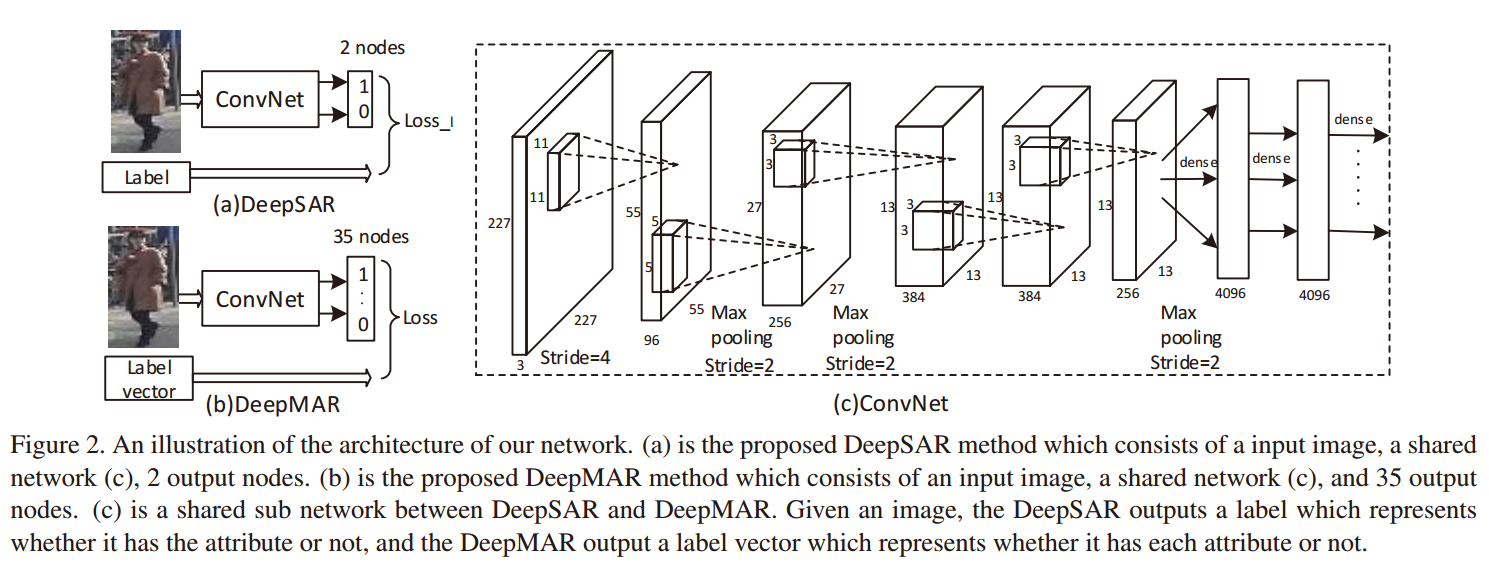 行人属性识别——Multi-attribute Learning for Pedestrian Attribute Recognition in Surveillance Scenarios ...