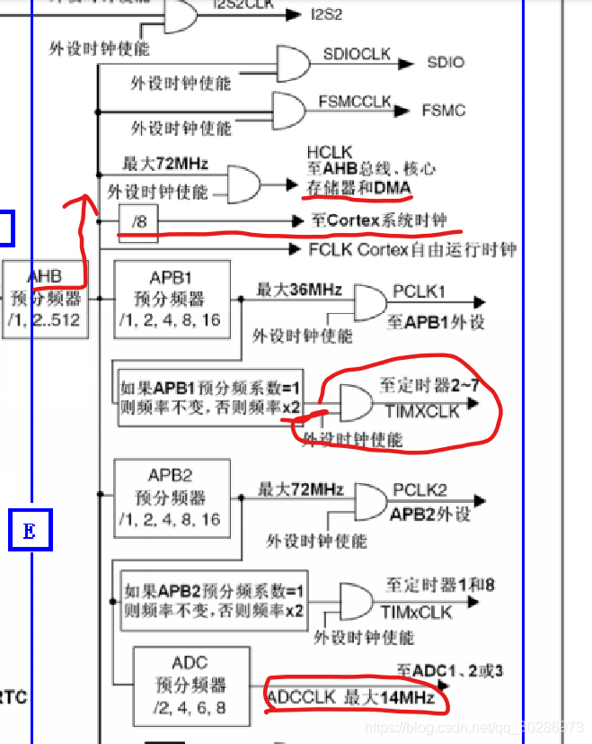 Stm32f1系列以及cm3内核的时钟与中断内容详解stm32f1的时钟源可以是哪些 Csdn博客 4092