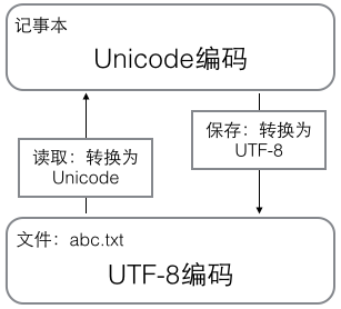 ASCII、GB2312、GBK、Unicode、UTF-8介绍和转换_unicode与gbk转换-CSDN博客