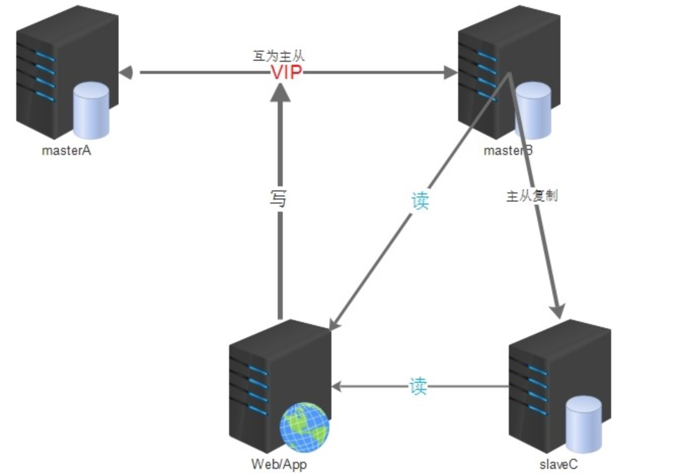 Mysql 主主互备搭建及原理简介 Mysql主备 Csdn博客