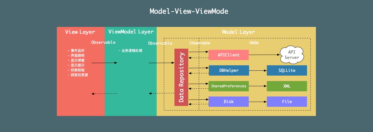 优雅地处理MVVM中各层次关系_一个view有多个viewmodel-CSDN博客