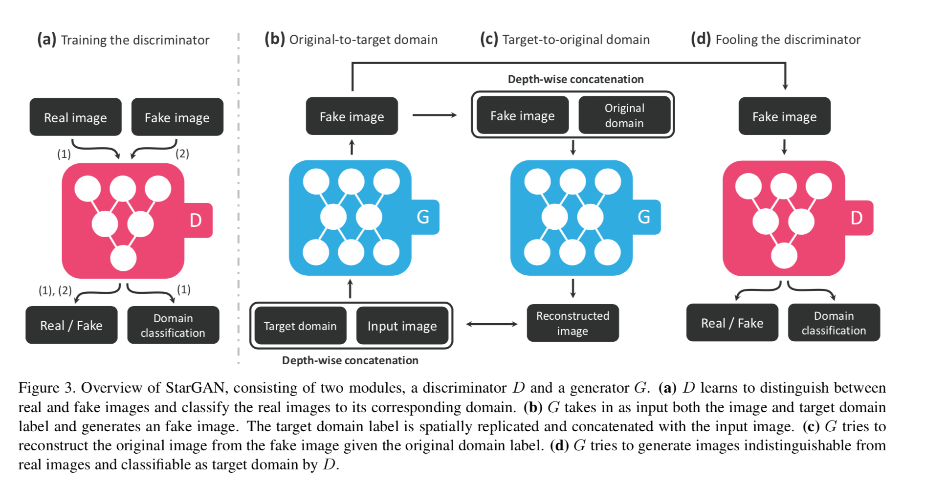 由生成模型到domain迁移：GAN、CGAN、StarGAN、CycleGAN、AsymmetricCycleGAN_生成模型做域迁移任务-CSDN博客