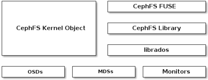 CephFS的创建&&挂载&&卸载_cephfs nomad 挂载-CSDN博客