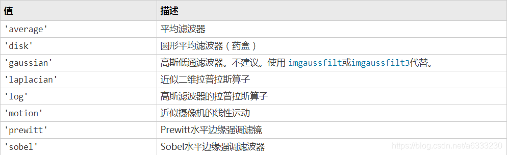 Matlab滤波函数imfilter、生成掩模函数fspecial成型滤波功率掩模函数 Csdn博客