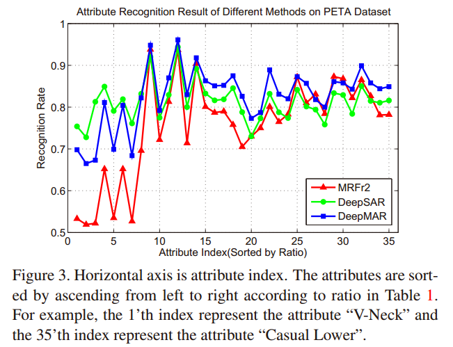 行人属性识别——Multi-attribute Learning for Pedestrian Attribute Recognition ...