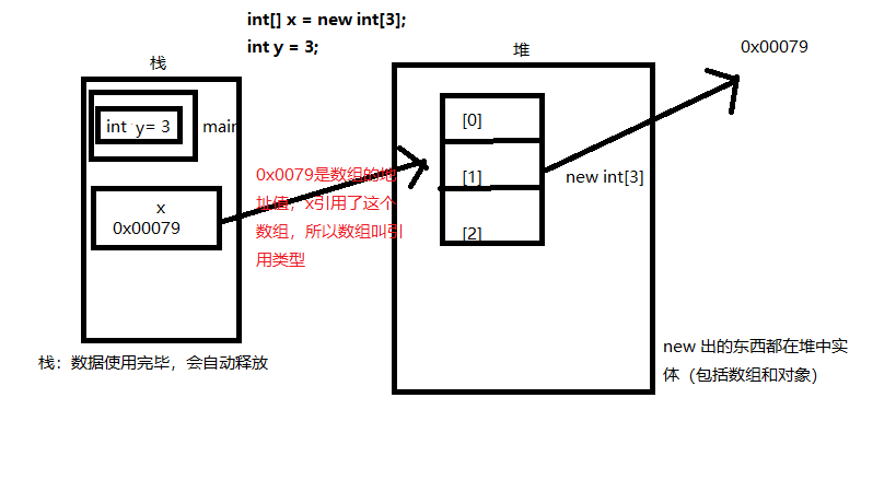 Java基础 数组在堆栈中的储存java数组中元素存储在栈中 Csdn博客 