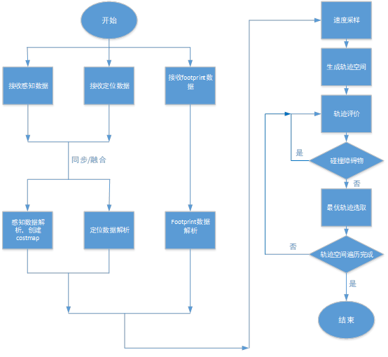 路径规划与避障算法(五)---DWA算法流程之一_dwa算法的执行步骤-CSDN博客