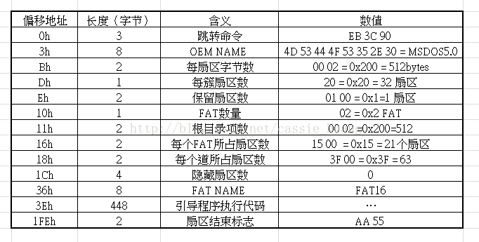 FAT16文件系统结构扇区数据分析_fat16详解-CSDN博客