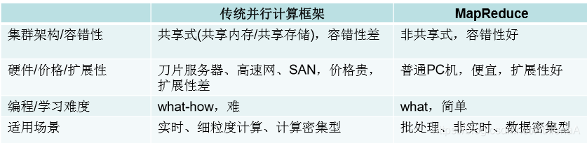 大数据技术原理与应用4mapreduce、数据仓库hive、hadoop再探讨hdfs、hive、spark、mapreduce 等大数据技术大数据实战应用 Csdn博客