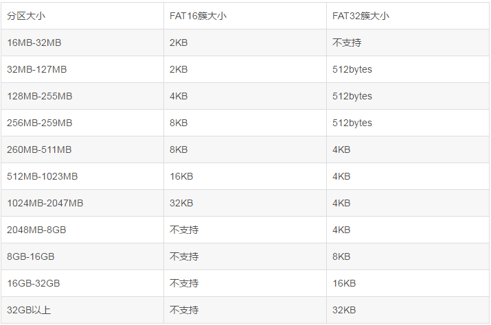 FAT16和FAT32文件系统的区别和对比-CSDN博客