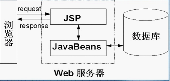 javaweb:常用的web设计模式(Model1，Model2，javaweb三层架构和mvc)和三层结构案例展示_model2模式-CSDN博客