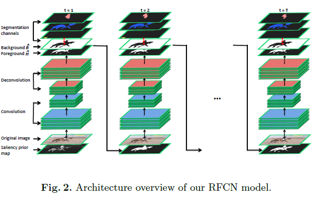 论文阅读笔记Saliency Detection with Recurrent Fully Convolutional Networks_Lily-sunshine的博客-CSDN博客