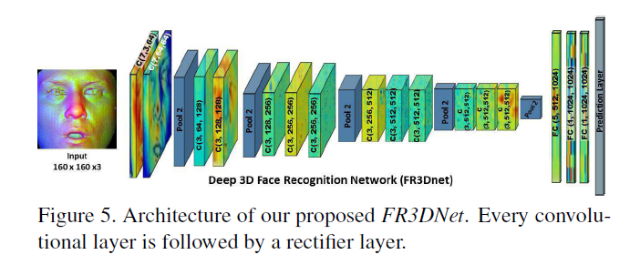 人脸识别-3D:Learning from Millions of 3D Scans for Large-scale 3D Face ...