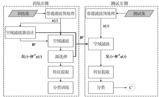 运动想象| EEG信号、共空间模式算法（CSP）_运动想象脑电信号-CSDN博客