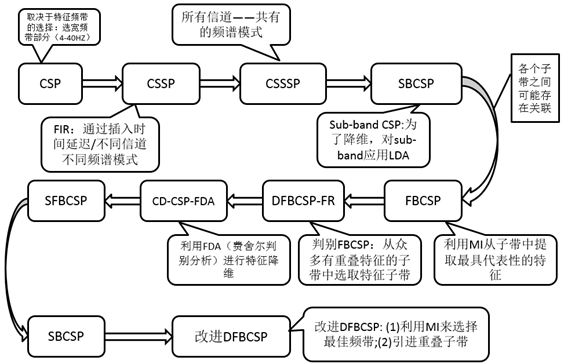 运动想象| EEG信号、共空间模式算法（CSP）_运动想象脑电信号-CSDN博客