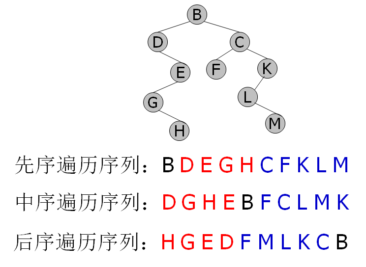 二叉树的先序遍历，中序遍历，后序遍历和层序遍历 二叉树的前序遍历为china 中序遍历是什么 Csdn博客