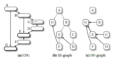 静态分析之数据流分析与 SSA 入门 （二）_汇合边,用于ssa-CSDN博客