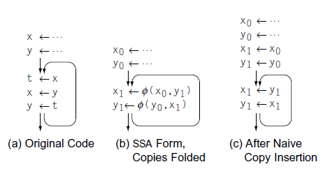静态分析之数据流分析与 SSA 入门 （二）_汇合边,用于ssa-CSDN博客