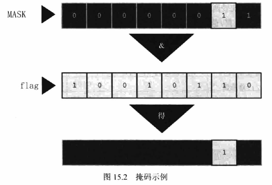 C位操作与、或、非、异或、取反详解c 逐位取反 Csdn博客 