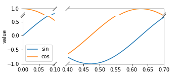 Python 作图实现坐标轴截断（打断）_python histogram 断点图-CSDN博客