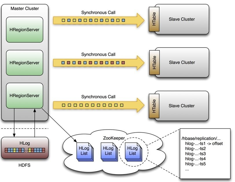 HBase高可用原理与实践_hbase的高可靠性主要体现在哪些方面?-CSDN博客