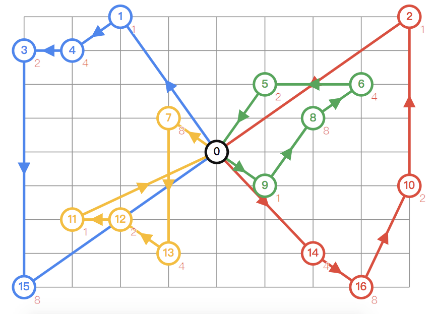 运筹系列17：routing模型之CVRP问题-CSDN博客