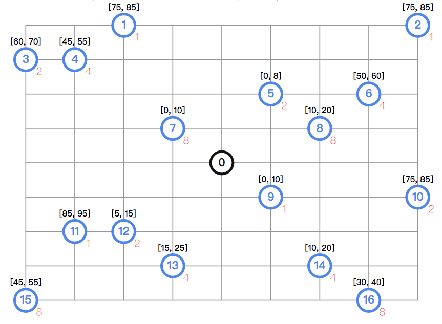运筹系列18：routing模型之VRPTW问题_vrp with time windows-CSDN博客