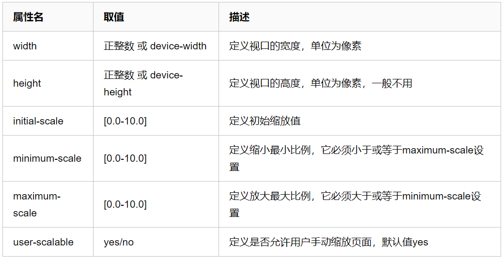 HTML5使用meta标签自适应的方法_h5 meta缩放 自适应-CSDN博客