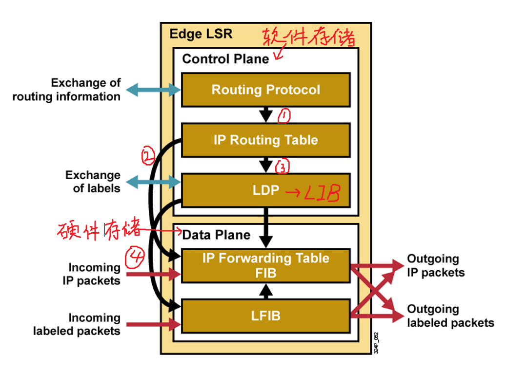 MPLS体系架构 LDP原理_np2.e ienp mpls ldp 原理-CSDN博客
