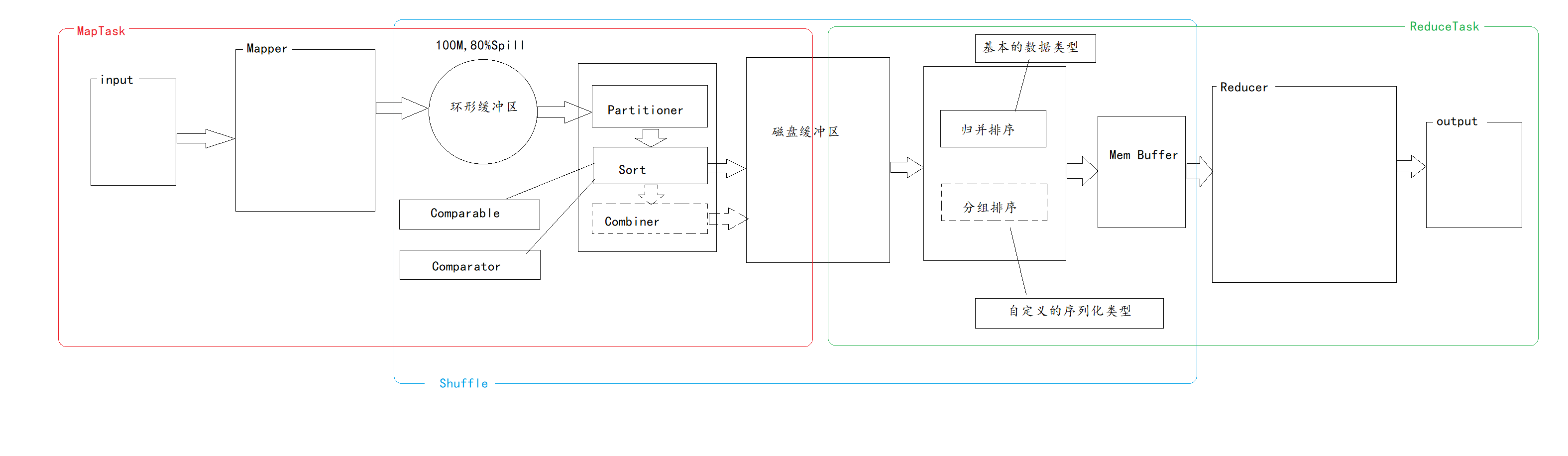 Mapreduce工作流程图 Csdn博客 
