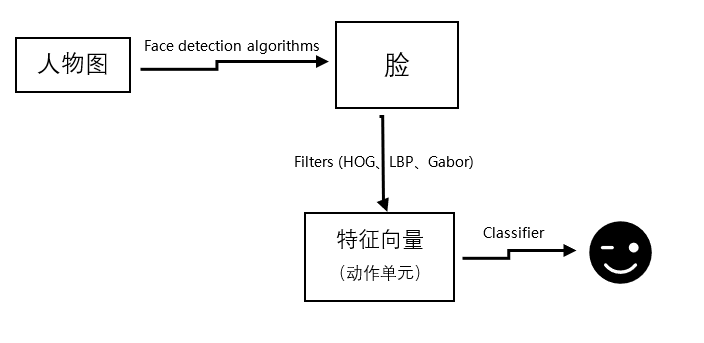 Facial Expression Recognition Using Visual Saliency And Deep Learning