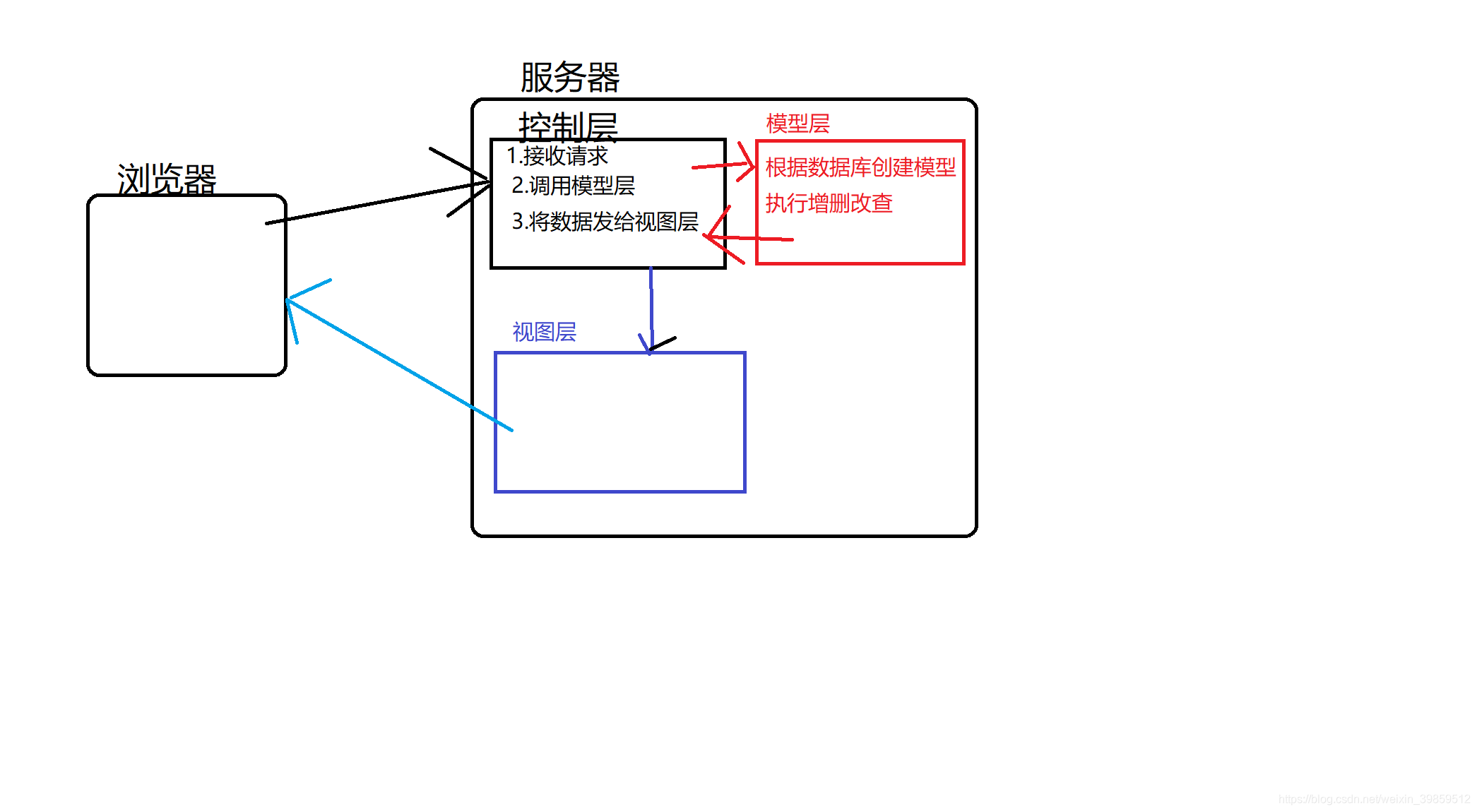 Mvc和mtv框架模式的区别mvc模式和mtv模式的区别 Csdn博客 2586