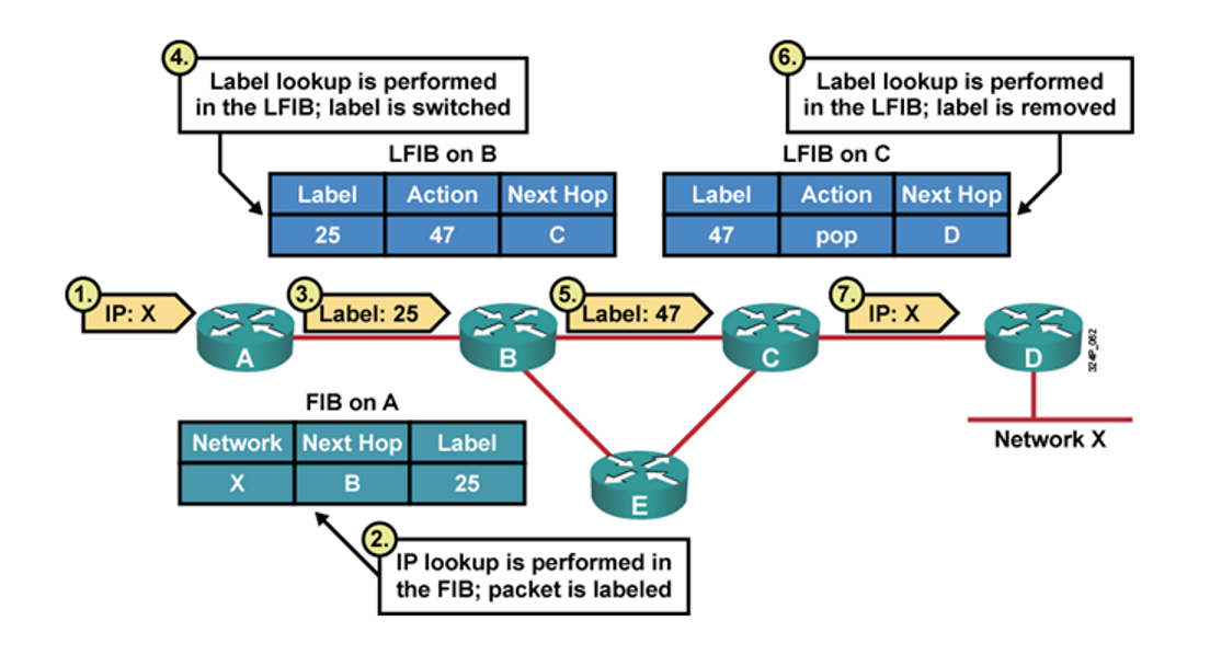 MPLS网络的转发过程_简述pmls数据转发的过程-CSDN博客