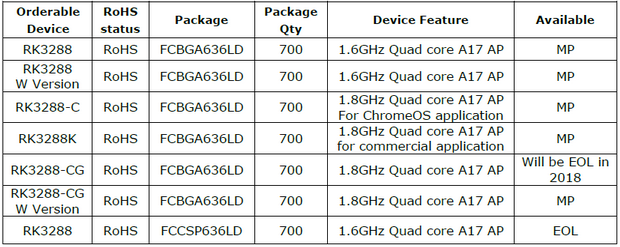 瑞芯微RK3288处理器详细信息介绍(参数,规格,应用,差异)_rk3288芯片参数-CSDN博客