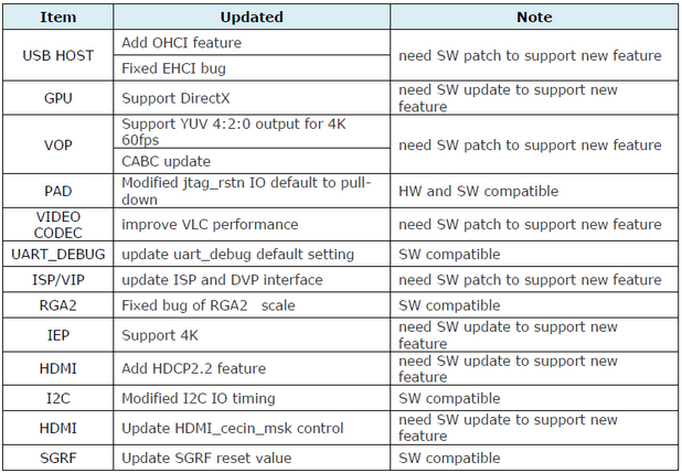 瑞芯微RK3288处理器详细信息介绍(参数,规格,应用,差异)_rk3288芯片参数-CSDN博客