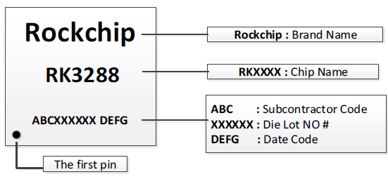 瑞芯微RK3288处理器详细信息介绍(参数,规格,应用,差异)_rk3288芯片参数-CSDN博客