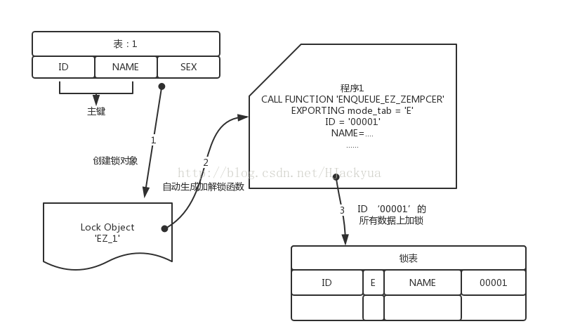 【转载】SAP ABAP LOCK 锁对象 数据库锁_sap pr lock-CSDN博客