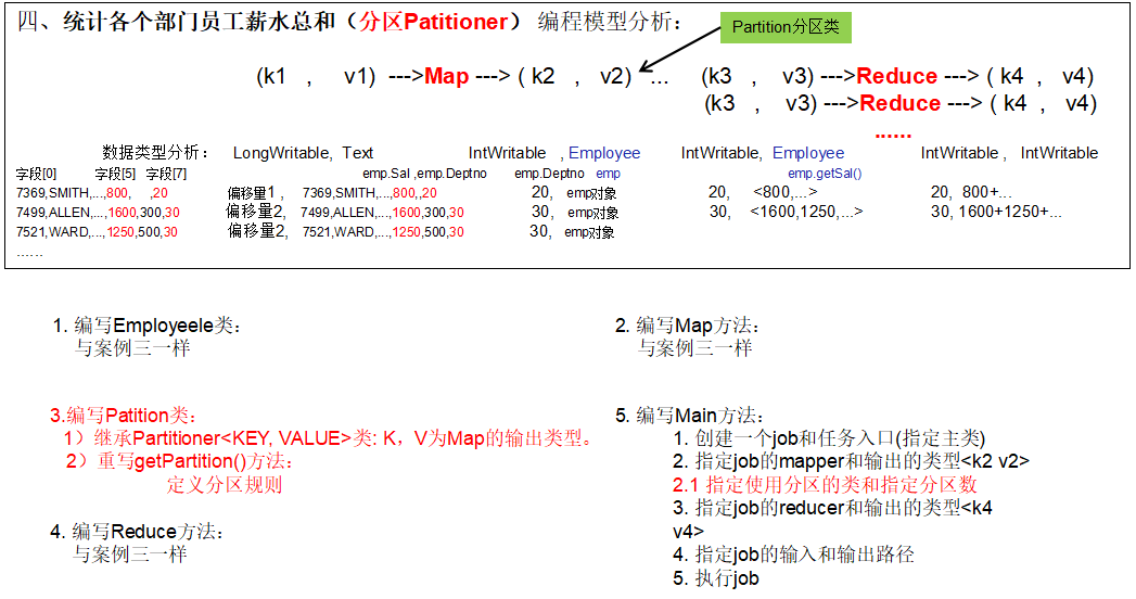 Maven工程的mapreduce程序3 实现统计各部门员工薪水总和功能优化统计各部门员工薪水总和序列化部门分区combiner Csdn博客