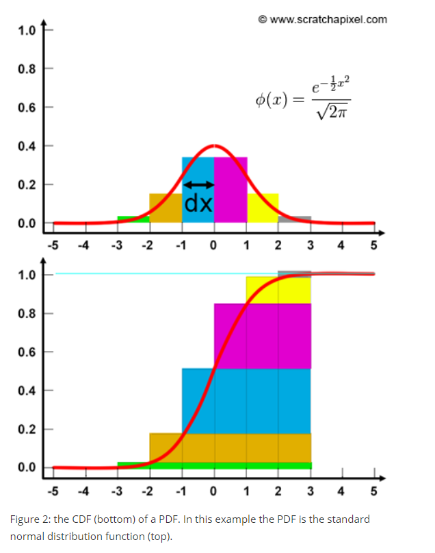 PBRT_V2 总结记录 Probability Density Function (PDF) and Cumulative Distribution Function (CDF ...