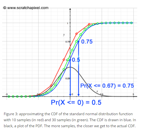 PBRT_V2 总结记录 Probability Density Function (PDF) and Cumulative Distribution Function (CDF ...