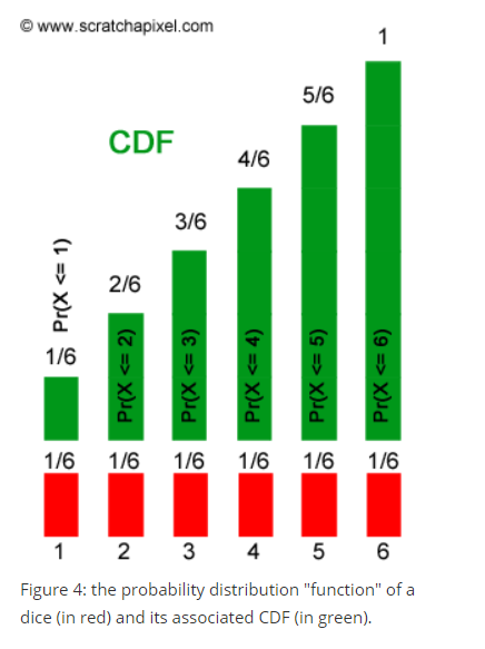 PBRT_V2 总结记录 Probability Density Function (PDF) and Cumulative Distribution Function (CDF ...