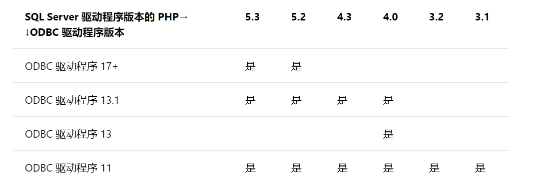 php windows下安装sqlsrv扩展_windows服务器php添加sqlsrv依赖-CSDN博客