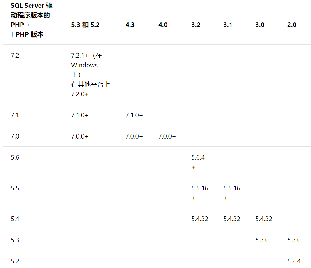 php windows下安装sqlsrv扩展_windows服务器php添加sqlsrv依赖-CSDN博客
