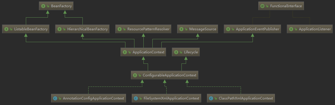 BeanFactory、 ApplicationContext、FactoryBean区别与联系_beanfactory和factorybean和applicationcontext的关系 ...