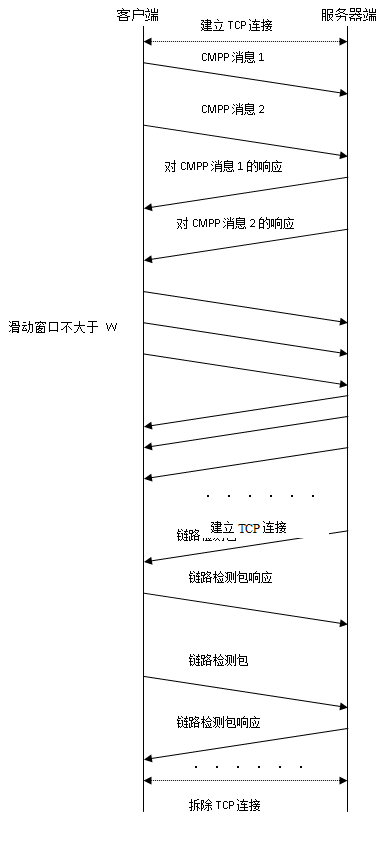 云MAS中CMPP3.0协议封装与移动短信状态报告状态码说明_cmpp协议生成八个字节的msgid-CSDN博客