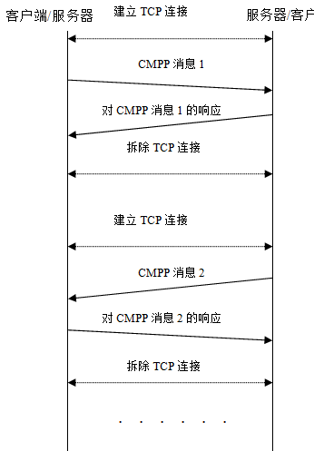 云MAS中CMPP3.0协议封装与移动短信状态报告状态码说明_cmpp协议生成八个字节的msgid-CSDN博客