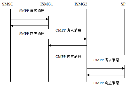 云MAS中CMPP3.0协议封装与移动短信状态报告状态码说明_cmpp协议生成八个字节的msgid-CSDN博客